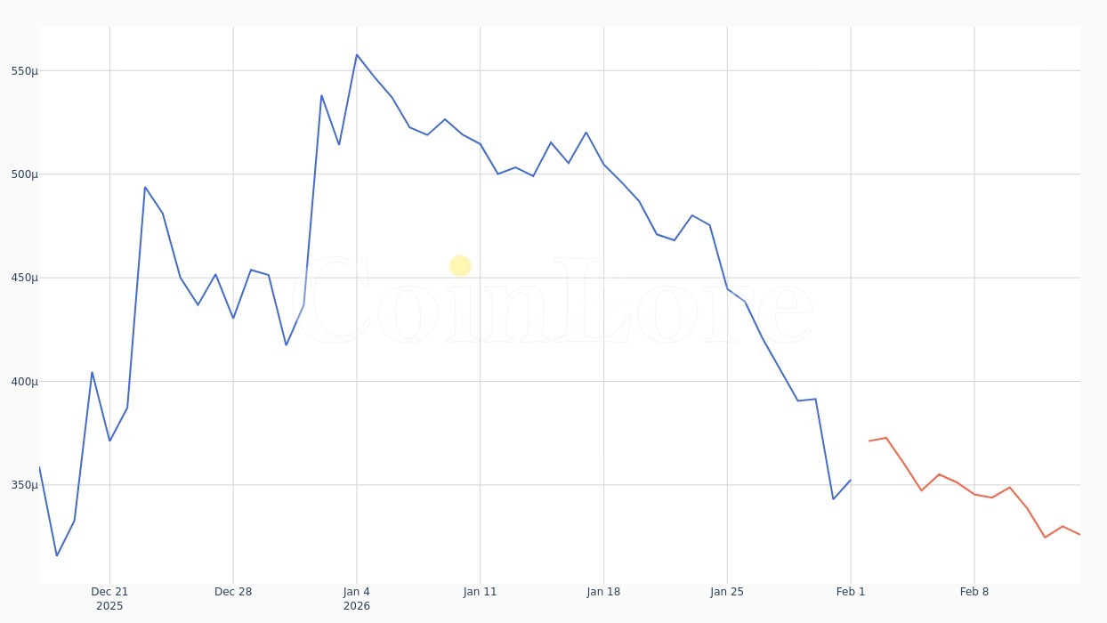 ZTX kısa vadeli fiyat tahmini