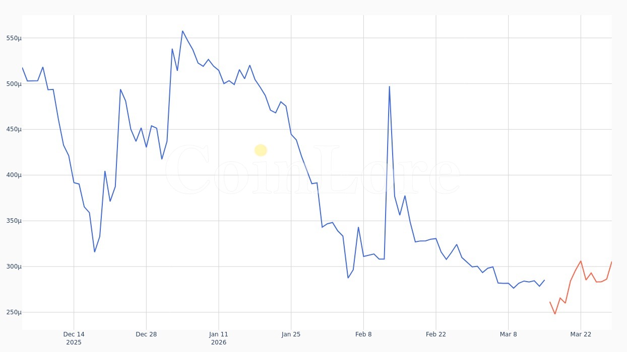 ZTX краткосрочный прогноз курса