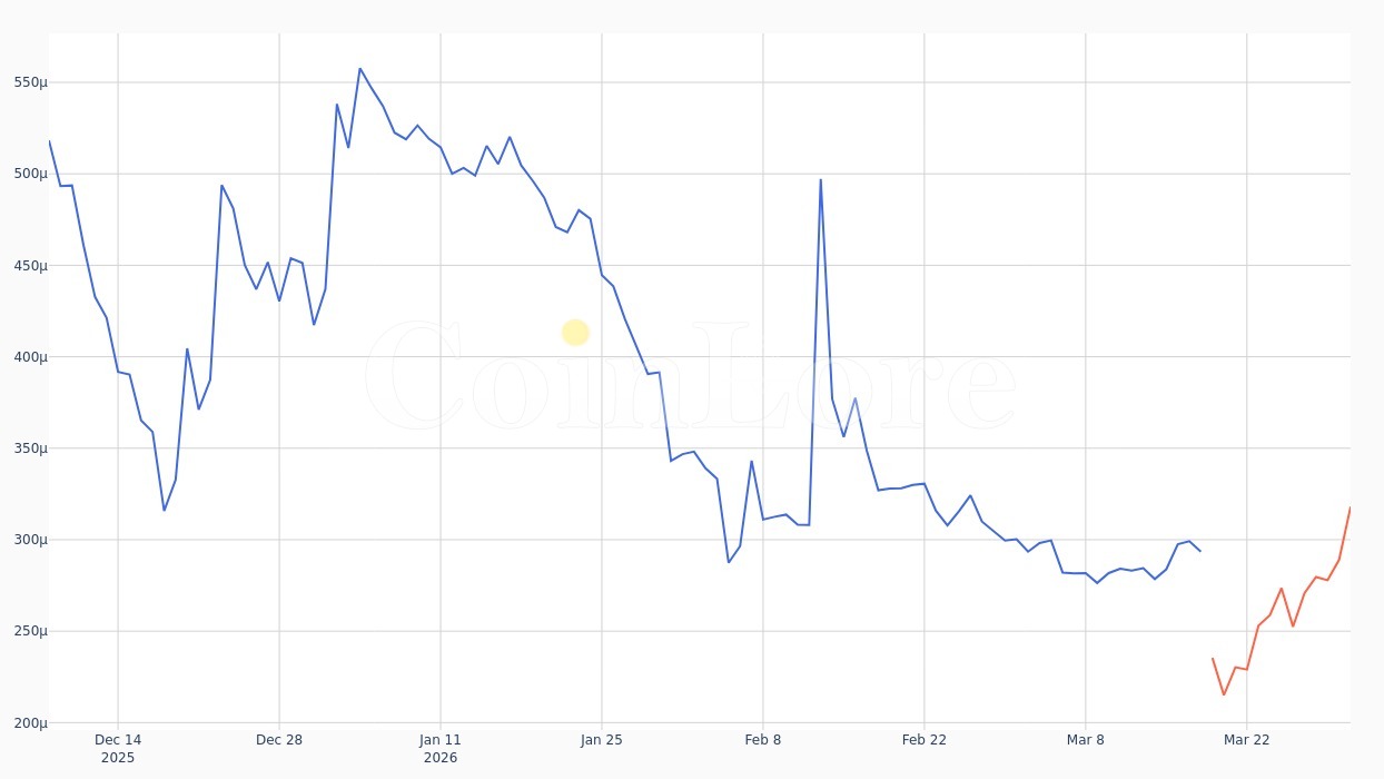 ZTX kısa vadeli fiyat tahmini