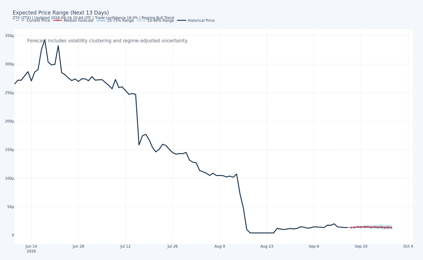 ZTX price forecast next 13 days with confidence range and prediction bands