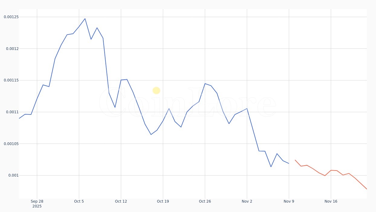 Zurcoin short-term price prediction
