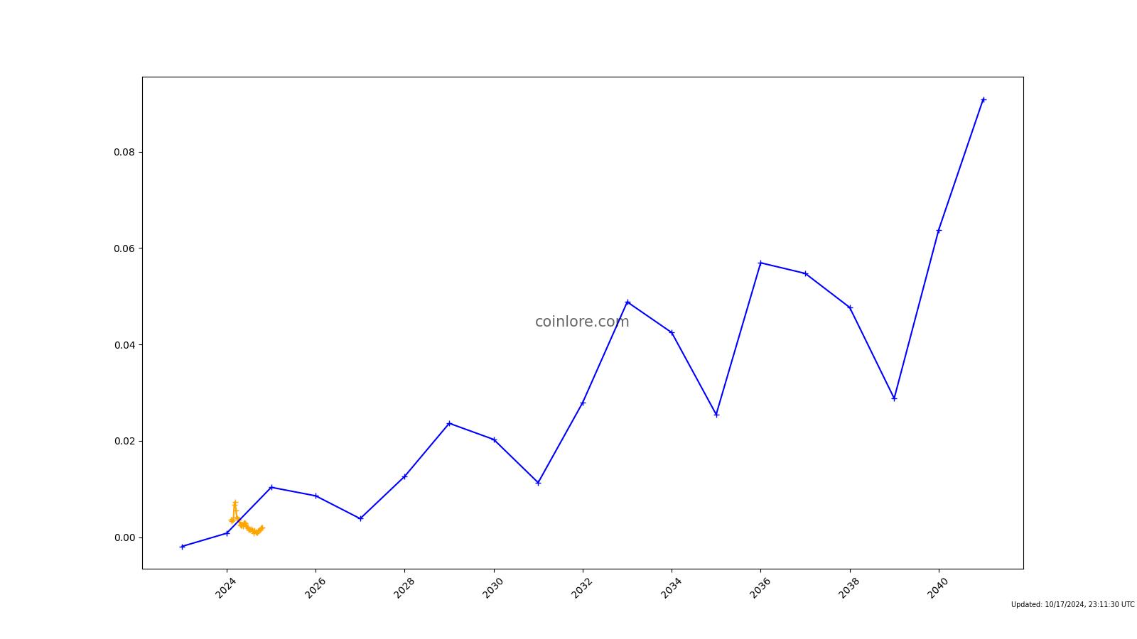 Zuzalu Inu Price prediction Short Long Forecast CoinLore