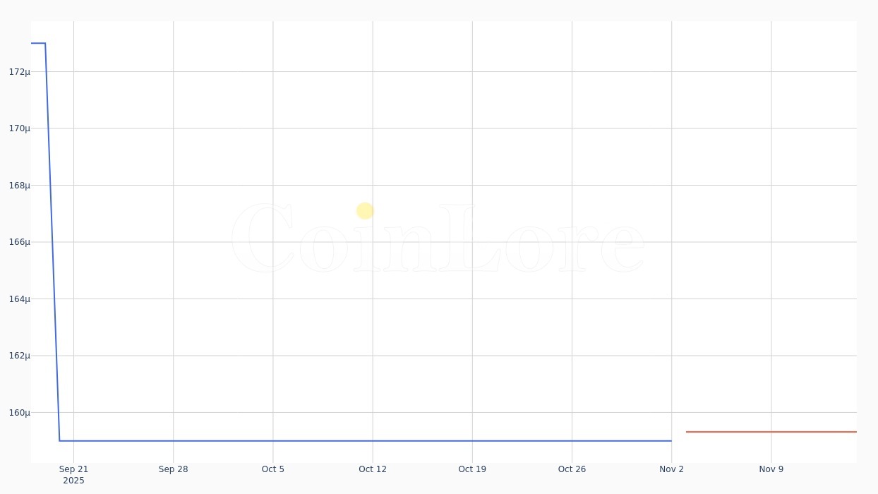 Zuzalu Inu краткосрочный прогноз курса