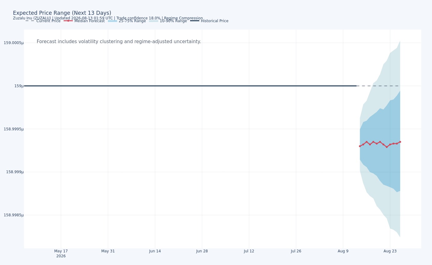 Zuzalu Inu price forecast next 13 days with confidence range and prediction bands
