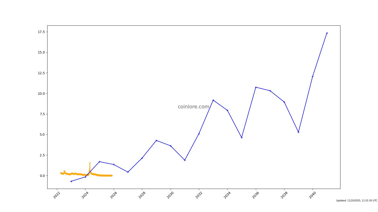 Predicción del precio de Zynecoin a largo plazo