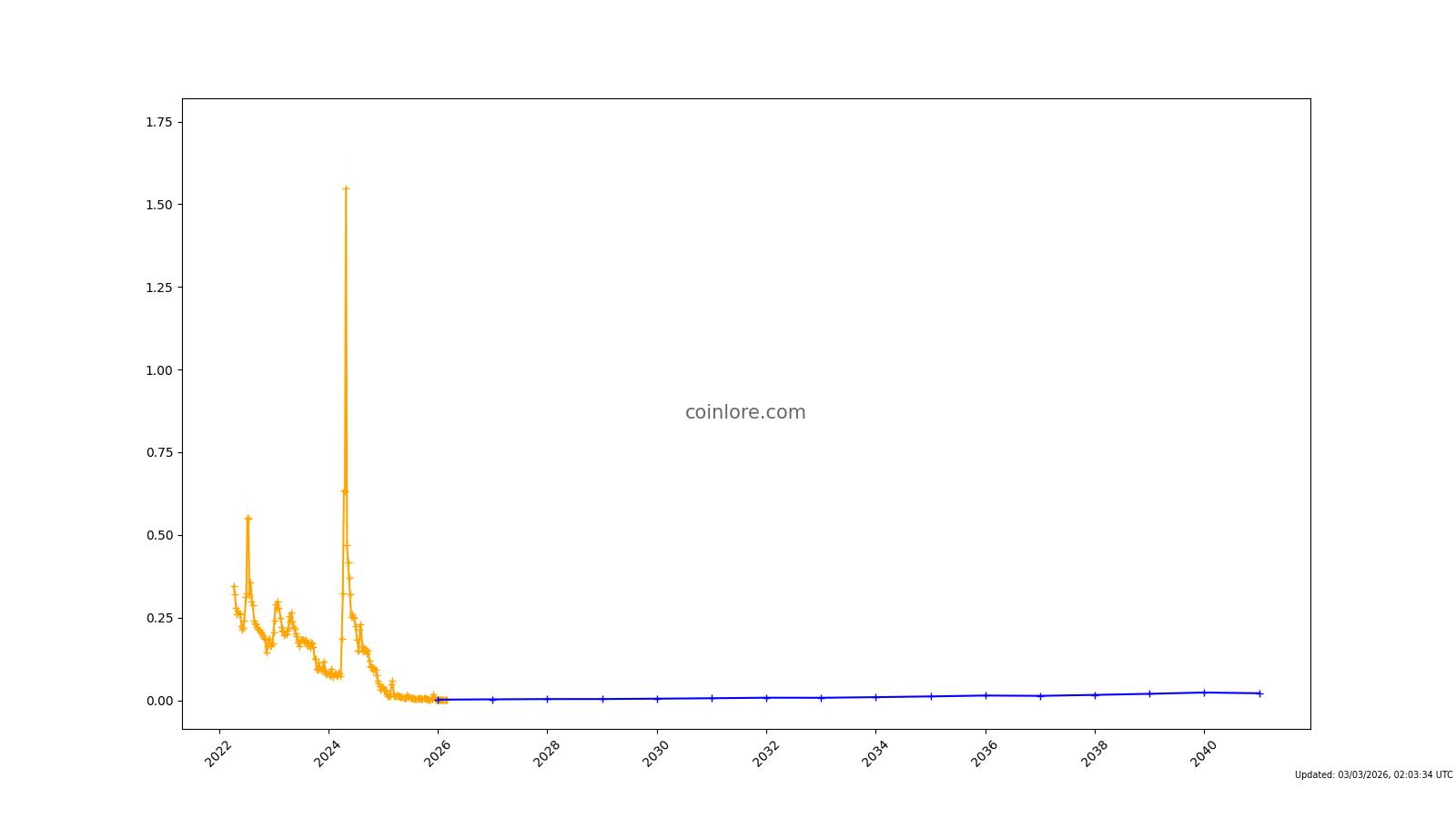 Zynecoin uzun vadeli fiyat tahmini