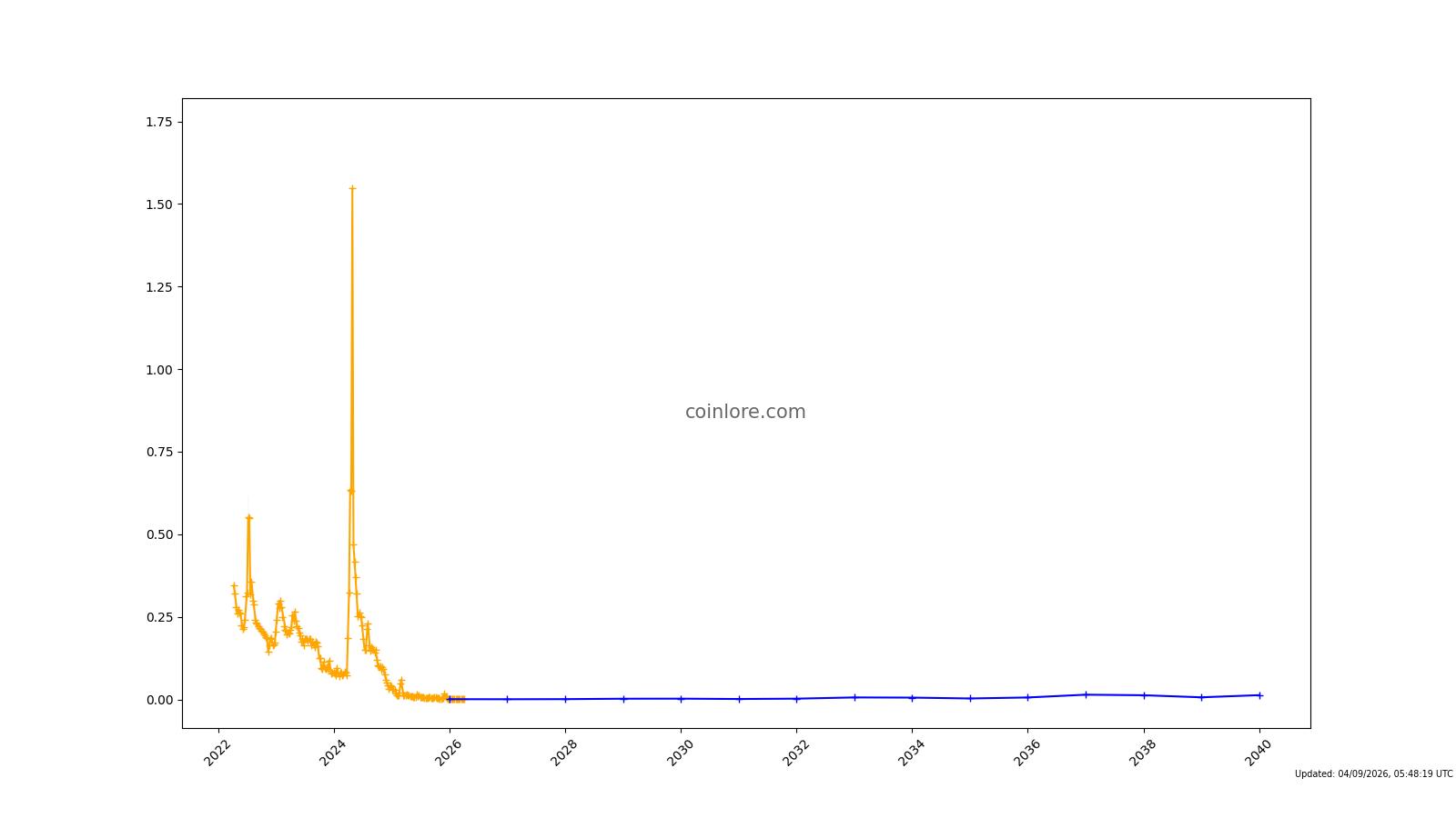 Predicción del precio de Zynecoin a largo plazo