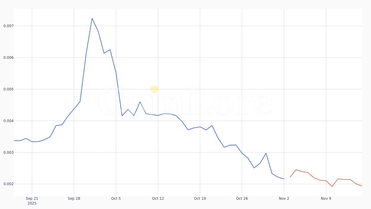 Zynecoin краткосрочный прогноз курса
