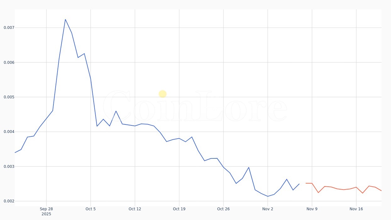 Zynecoin kurzfristige Kurs prognose