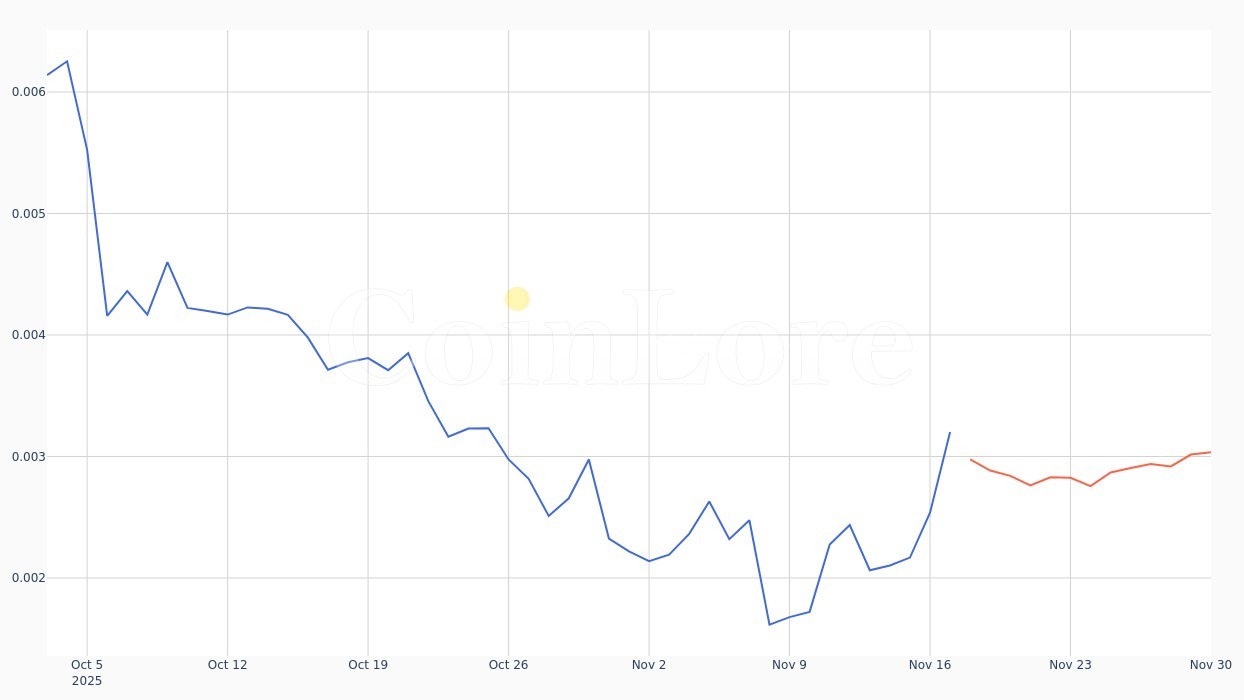 Zynecoin kurzfristige Kurs prognose