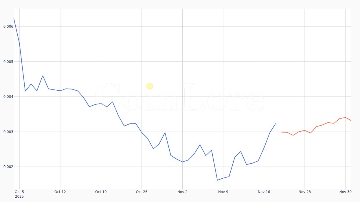 Zynecoin kurzfristige Kurs prognose