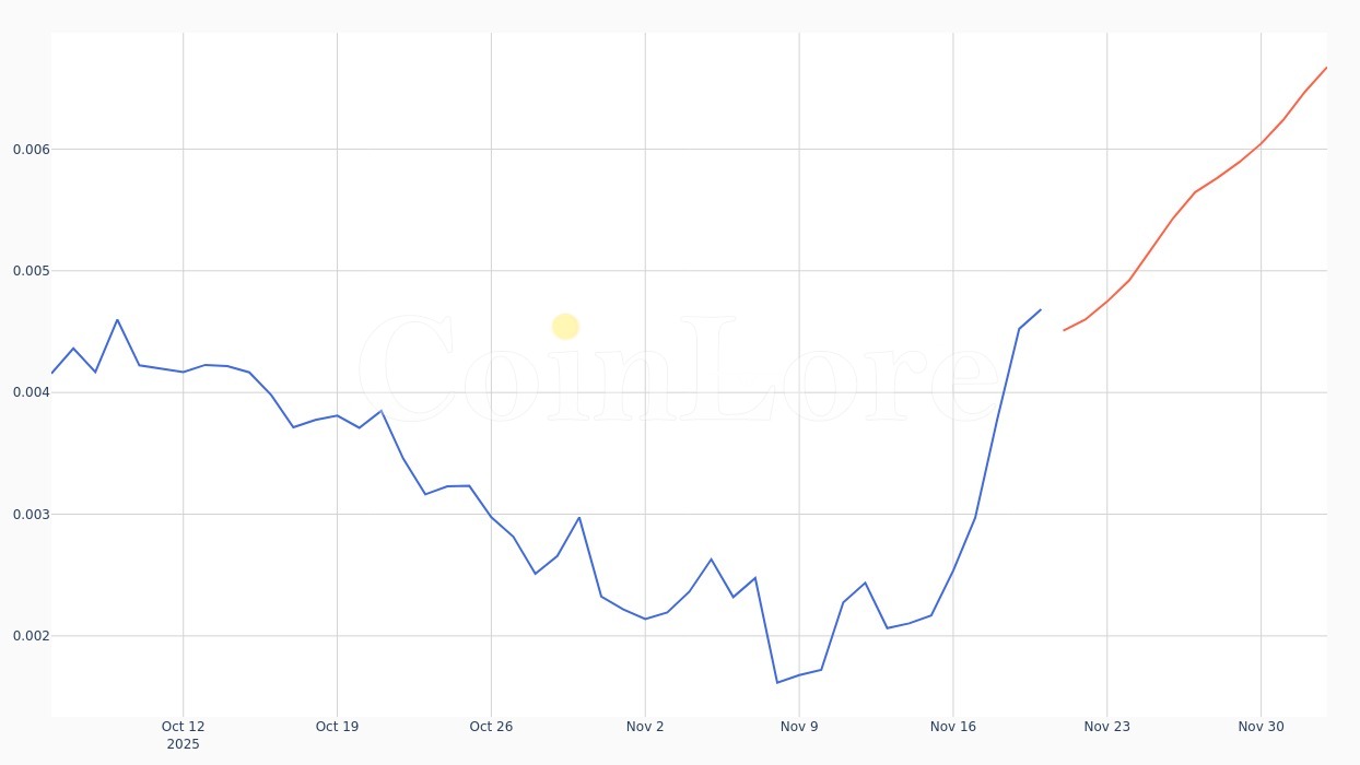 Predicción del precio a corto plazo de Zynecoin
