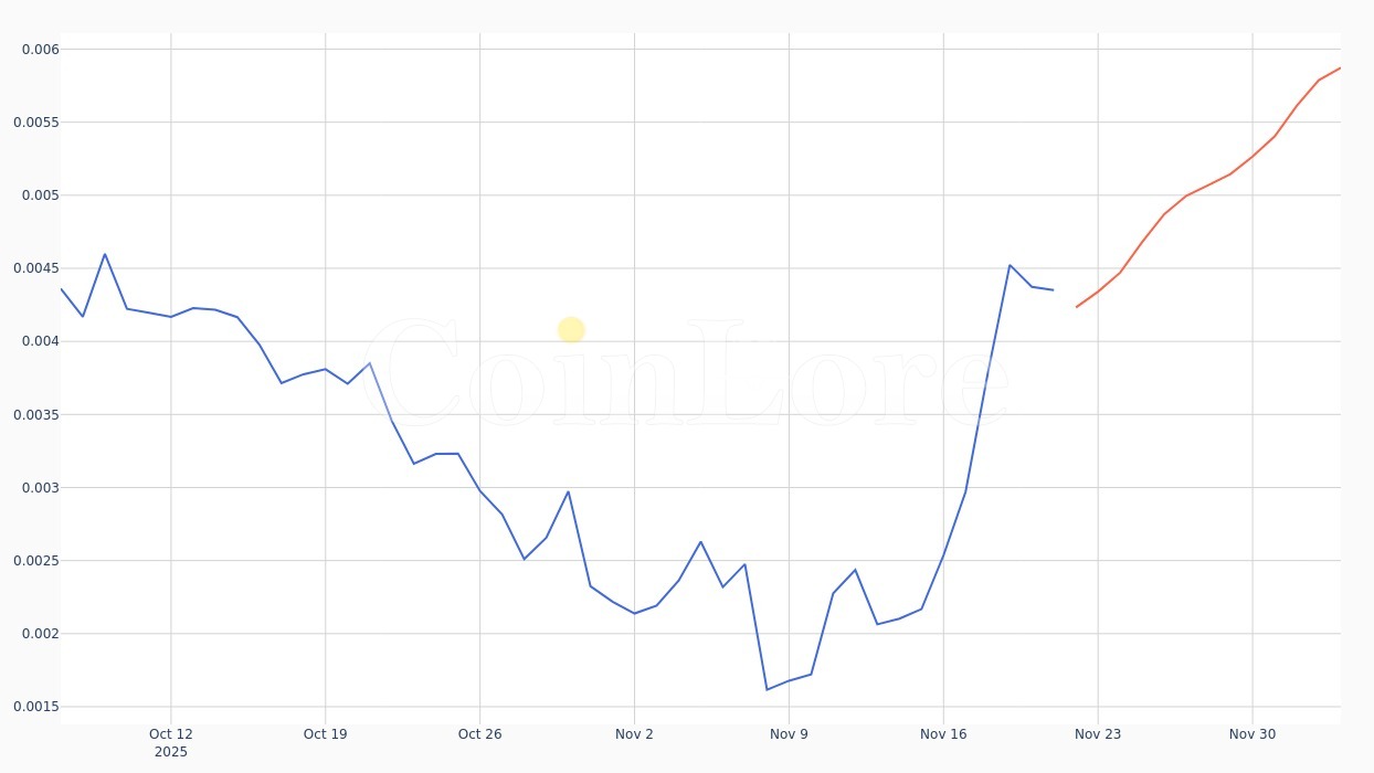 Zynecoin kurzfristige Kurs prognose