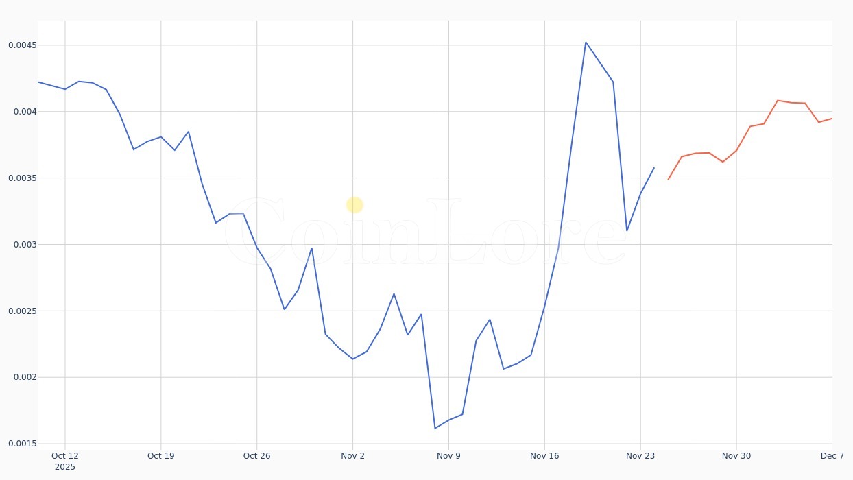 Zynecoin kurzfristige Kurs prognose