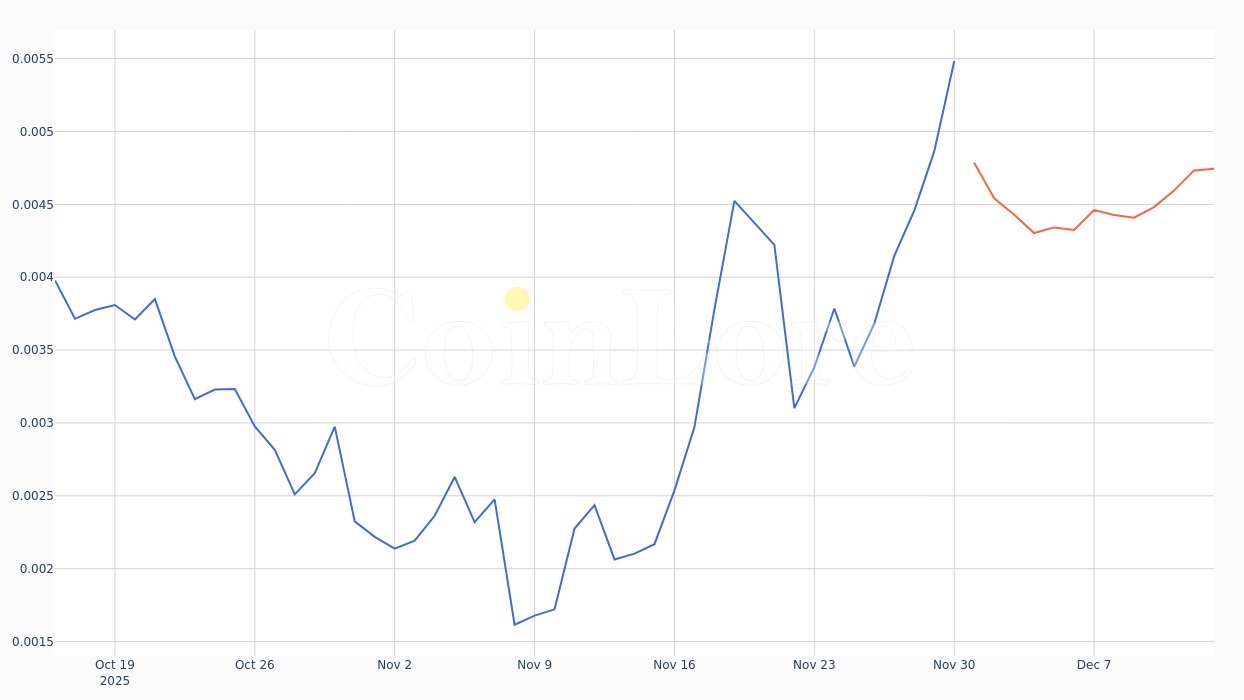 Zynecoin kısa vadeli fiyat tahmini