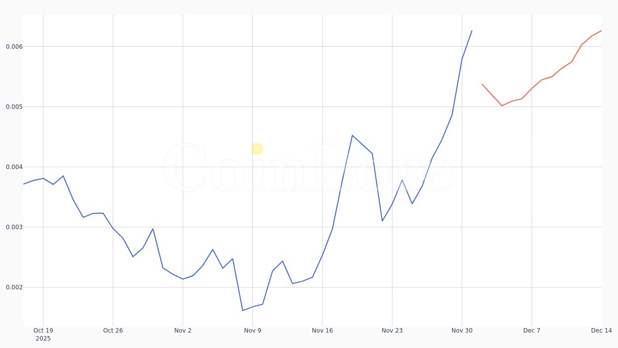 Zynecoin kurzfristige Kurs prognose