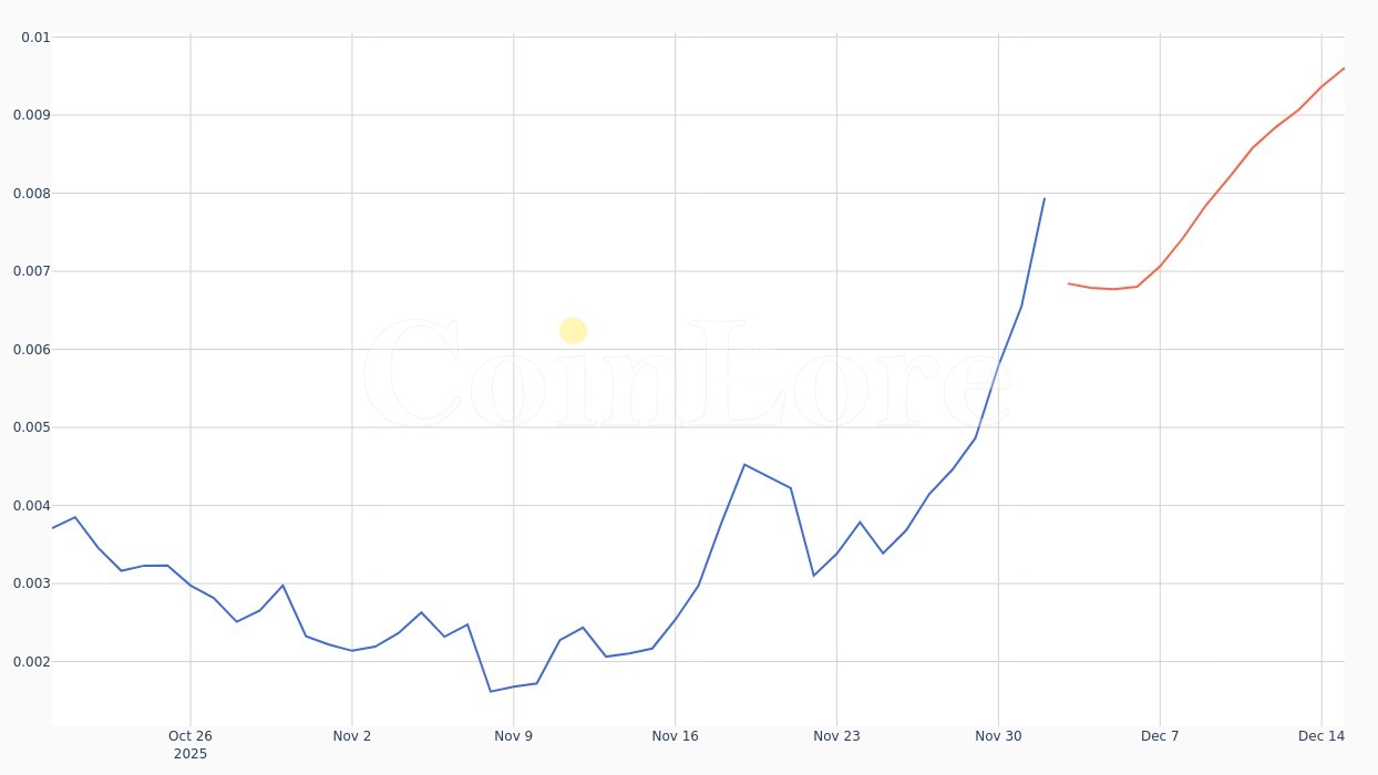 Zynecoin kurzfristige Kurs prognose