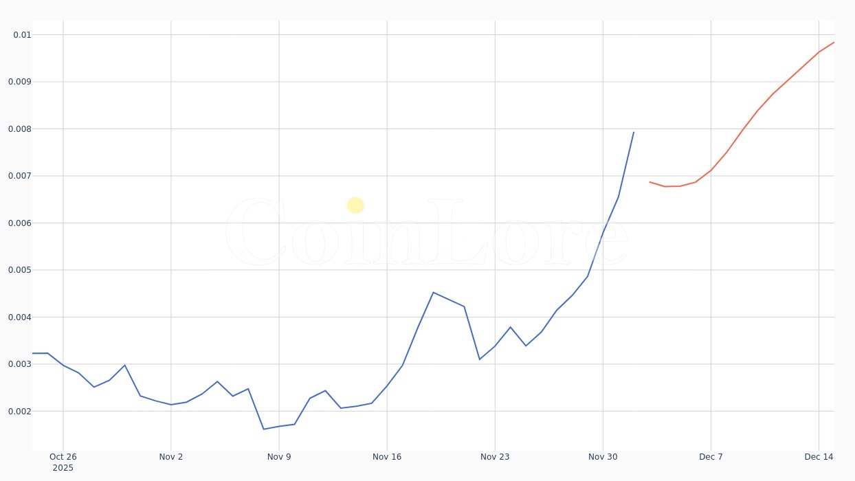 Zynecoin short-term price prediction