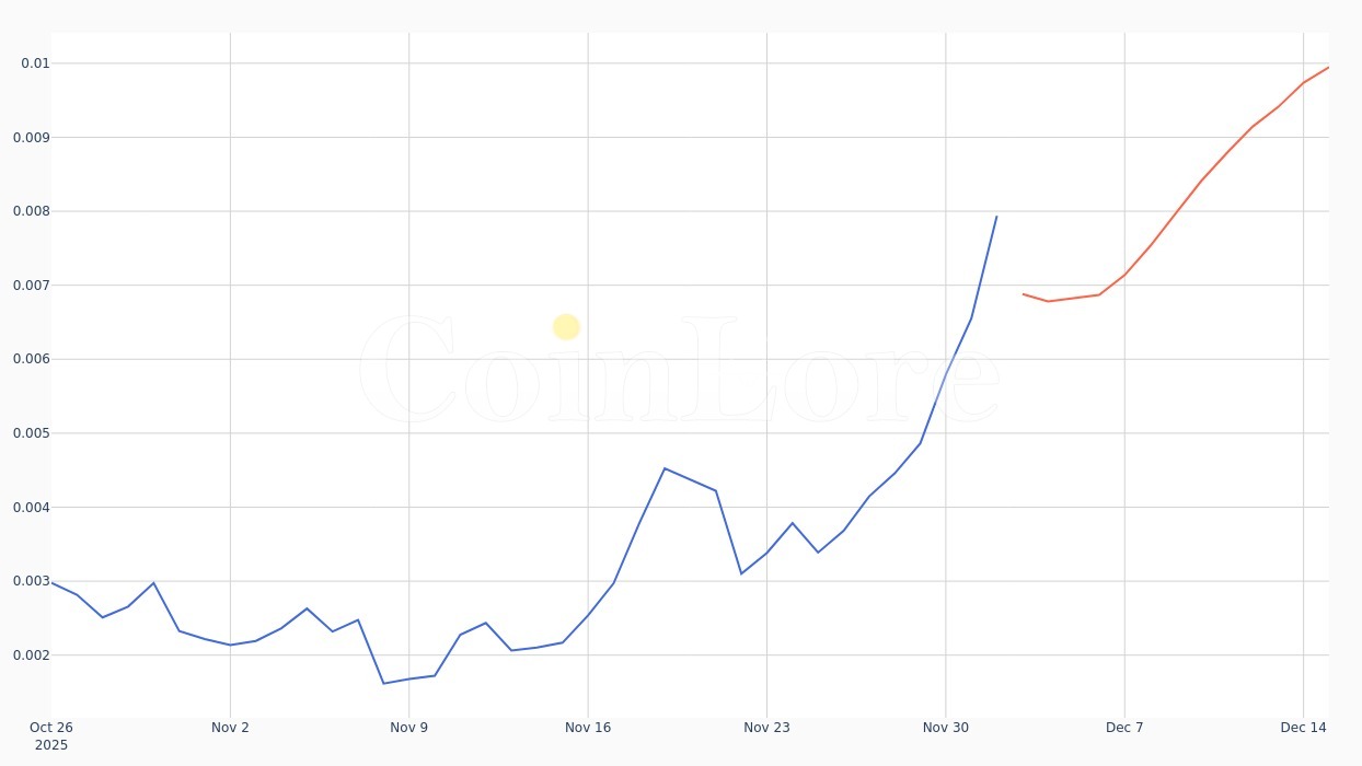 Zynecoin kurzfristige Kurs prognose