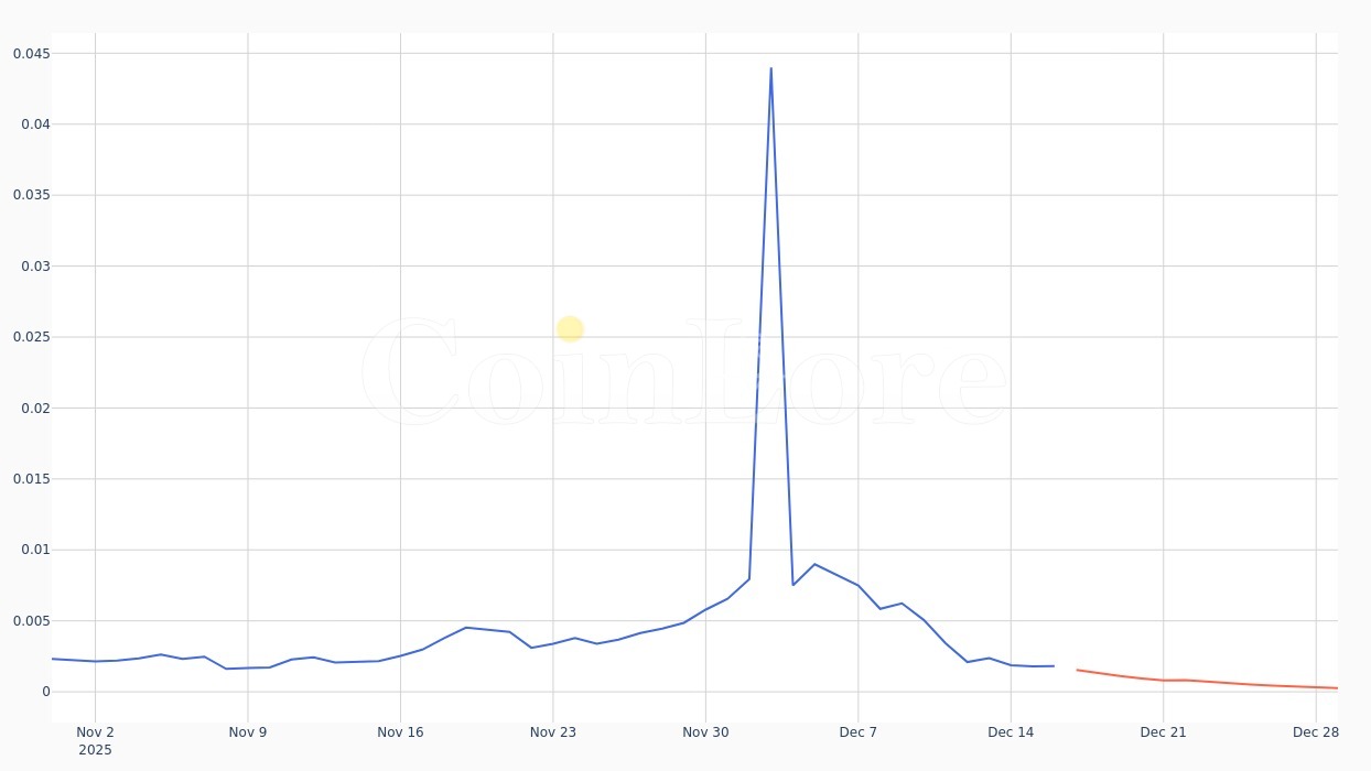 Zynecoin краткосрочный прогноз курса