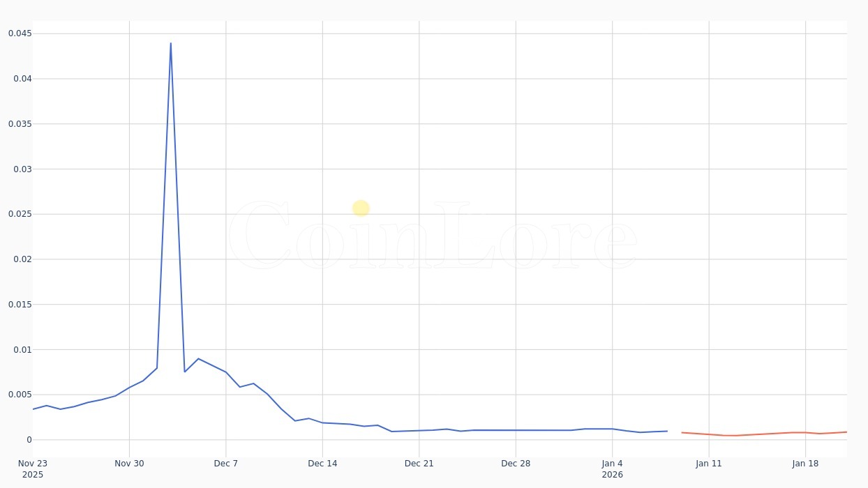 Predicción del precio a corto plazo de Zynecoin