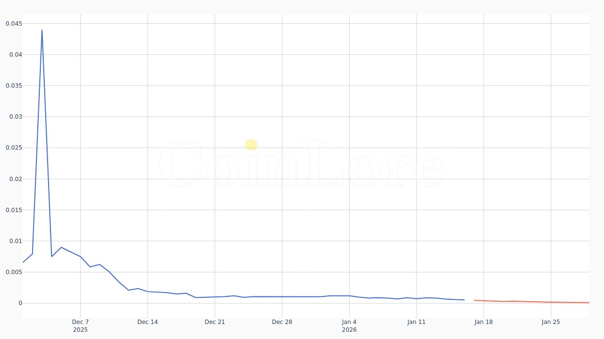 Zynecoin kısa vadeli fiyat tahmini