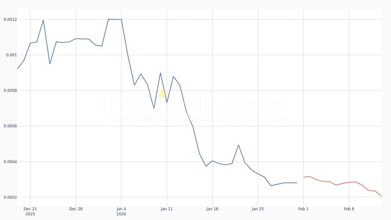 Zynecoin краткосрочный прогноз курса