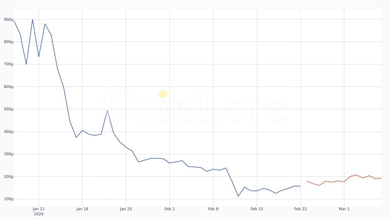 Predicción del precio a corto plazo de Zynecoin