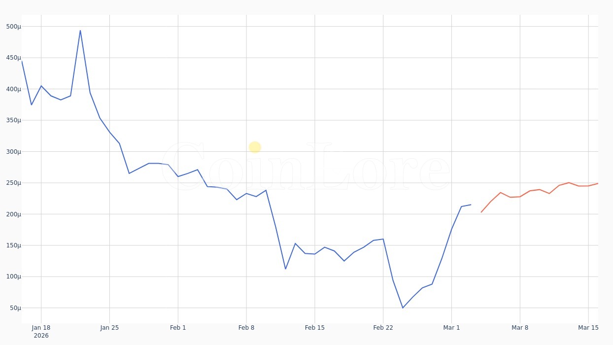 Zynecoin kısa vadeli fiyat tahmini