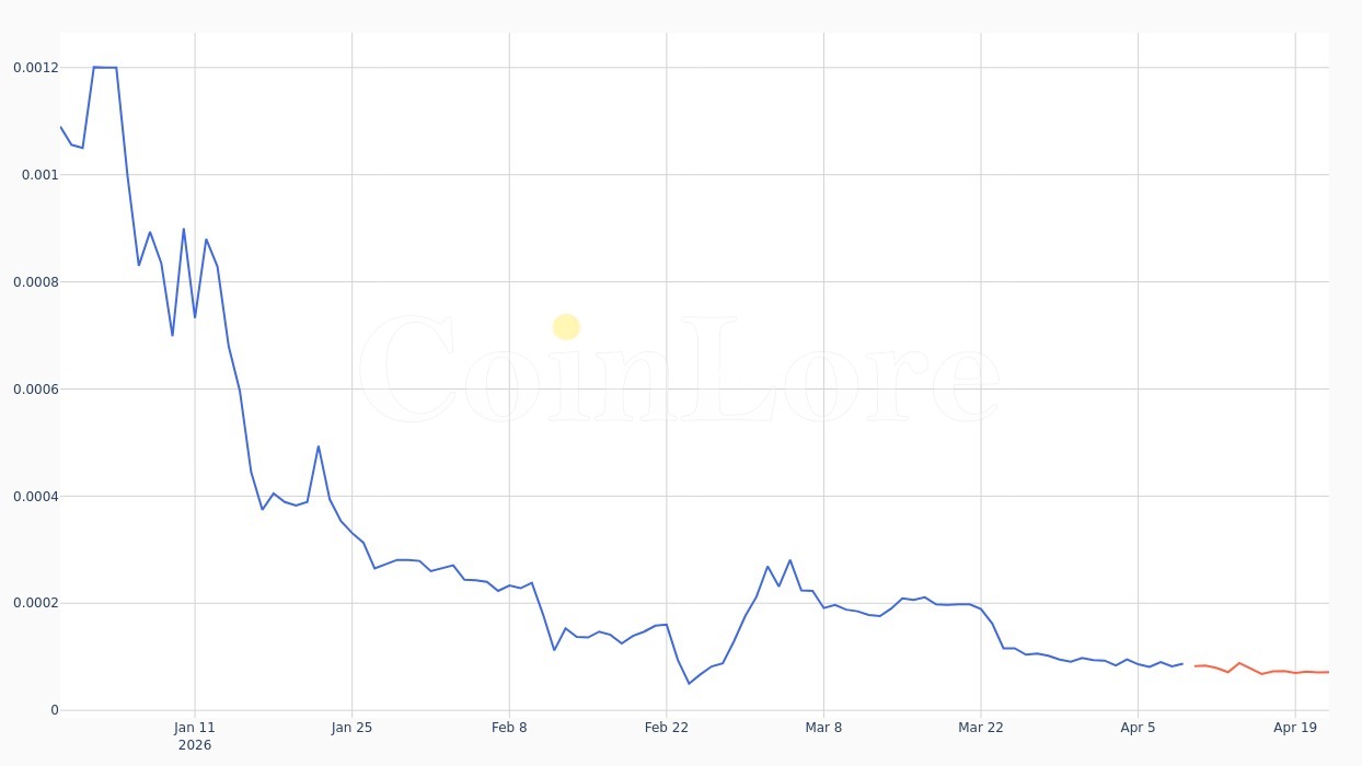 Predicción del precio a corto plazo de Zynecoin