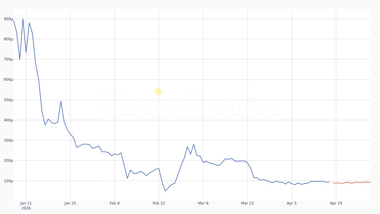 Zynecoin kısa vadeli fiyat tahmini
