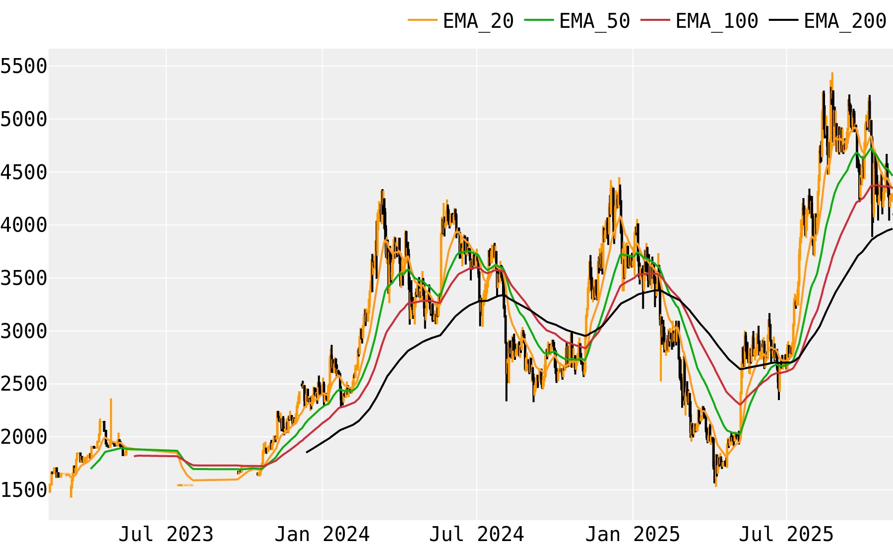 Coinbase Wrapped Staked ETH CBETH Exponential moving averages