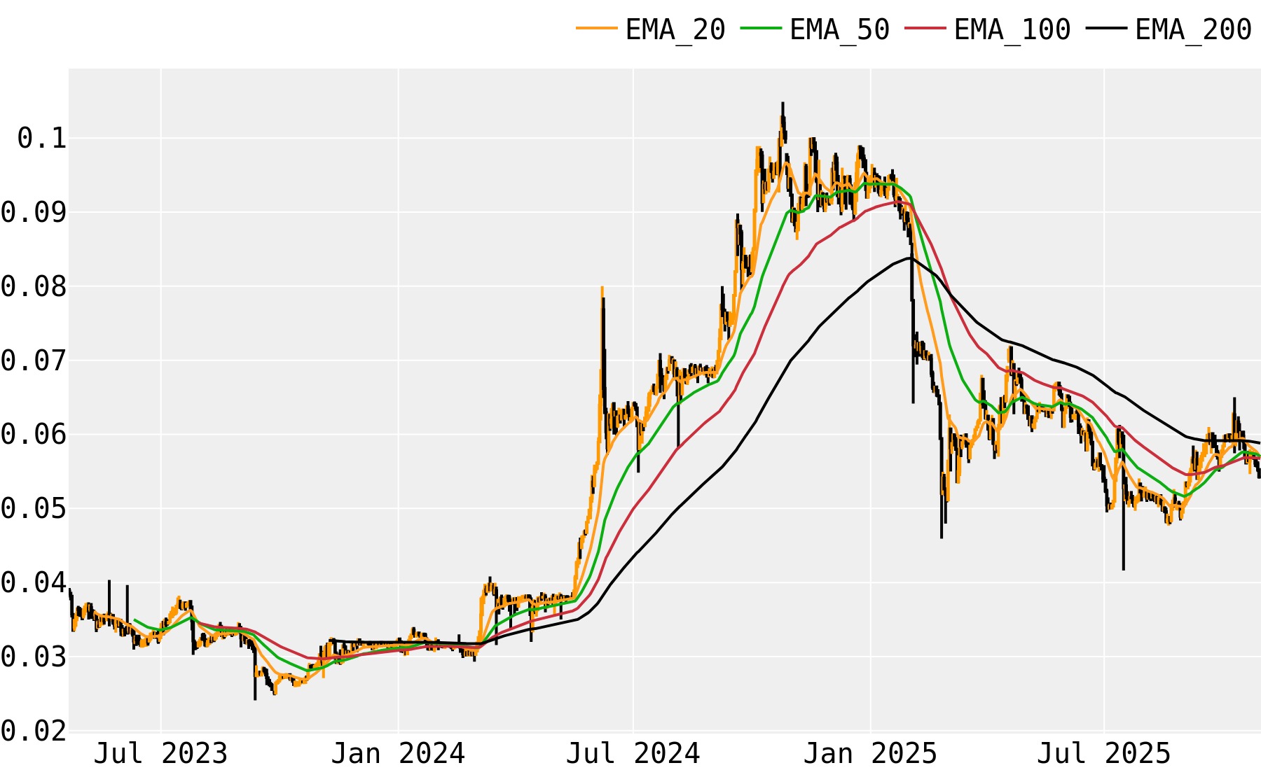 CoinEx Token CET Экспоненциальные скользящие средние