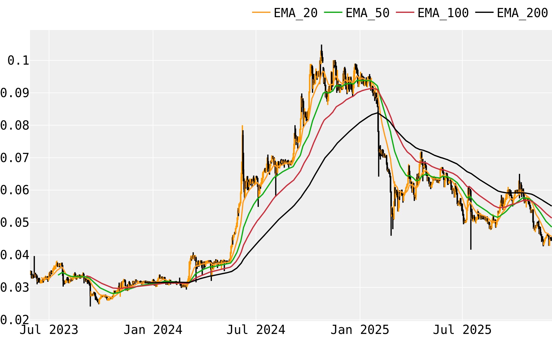 CoinEx Token CET Exponential moving averages