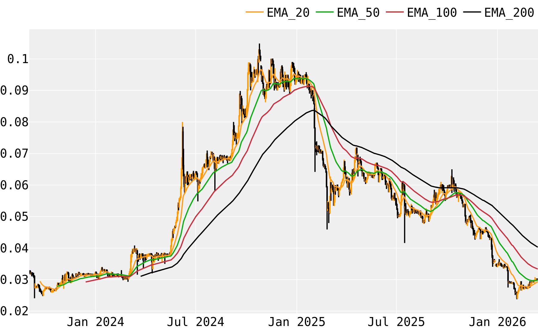 CoinEx Token CET Экспоненциальные скользящие средние