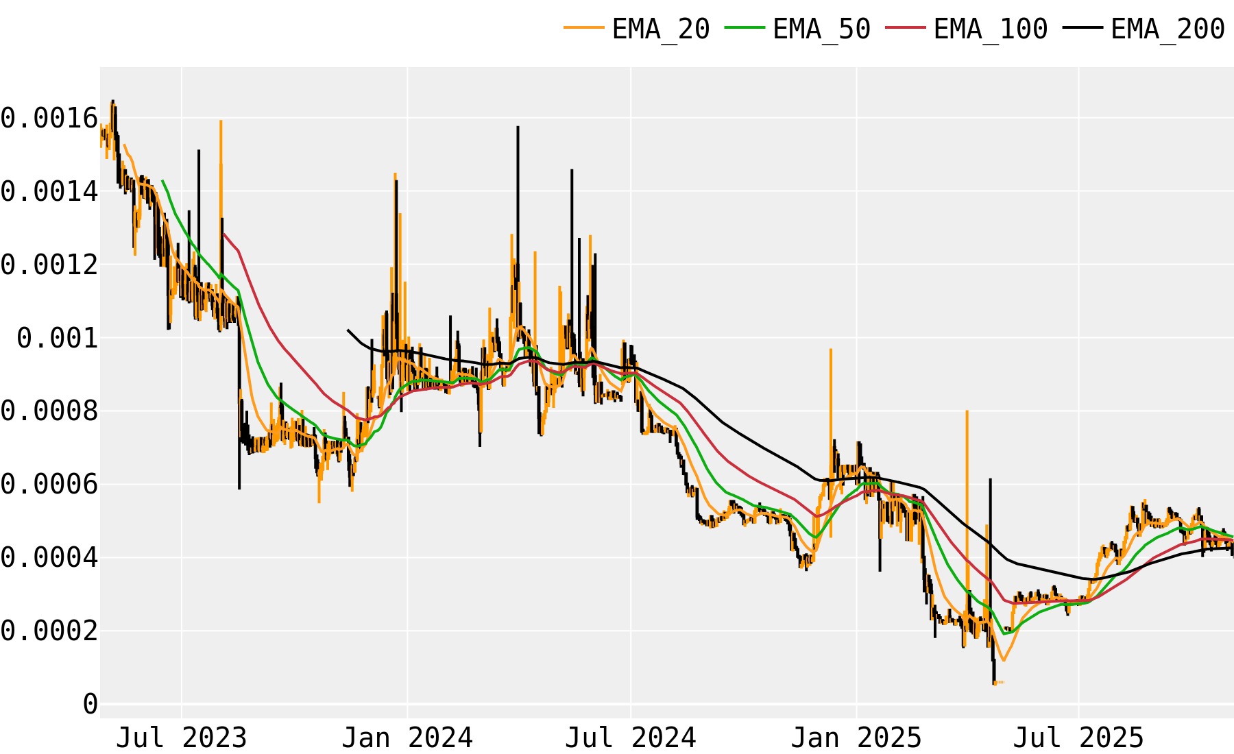 CoinFi COFI Exponential moving averages