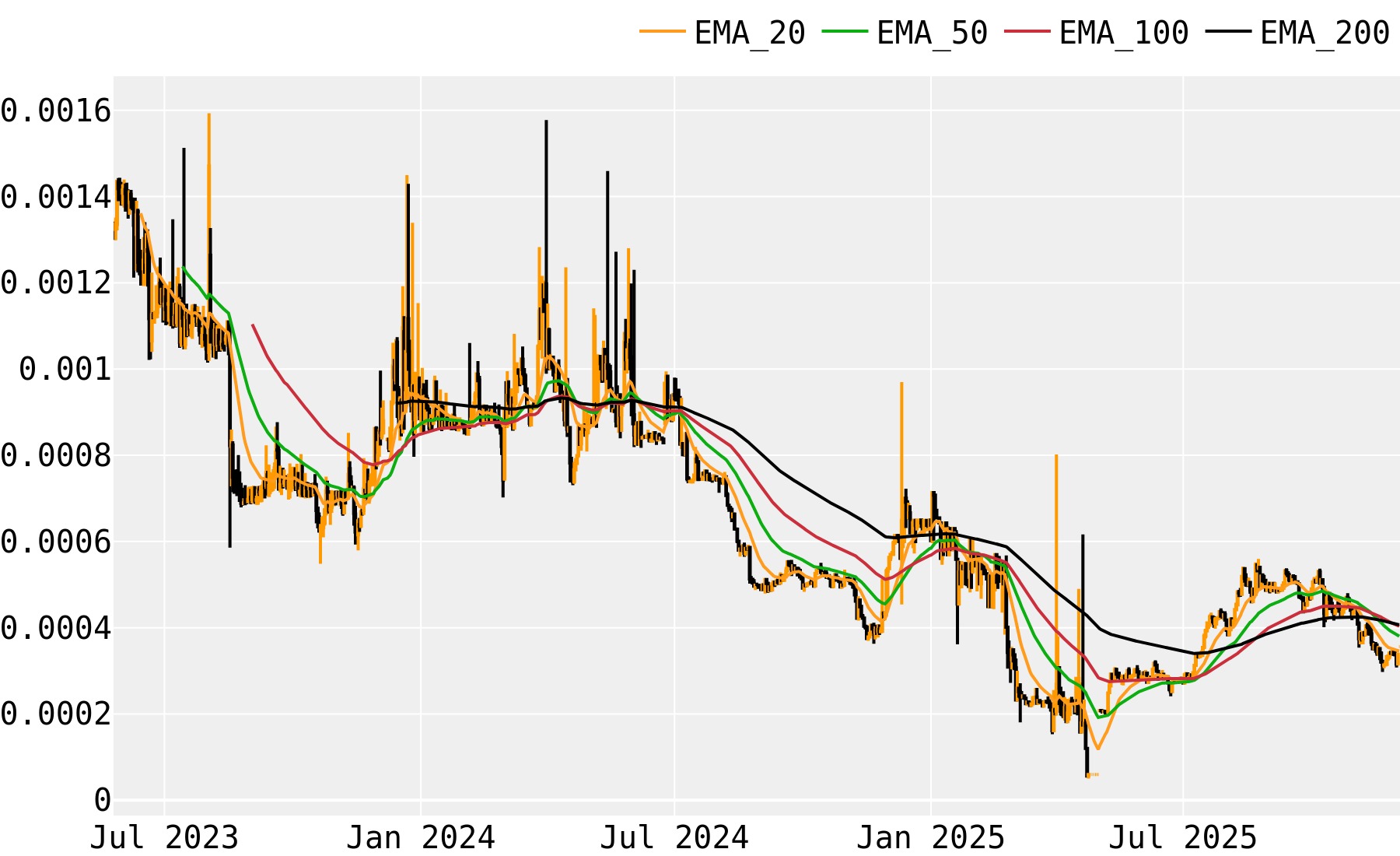 CoinFi COFI Exponential moving averages