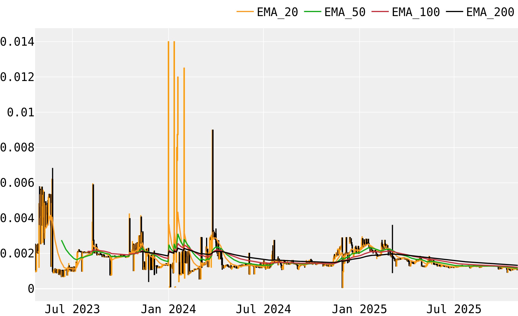 Coinlancer CL Exponential moving averages