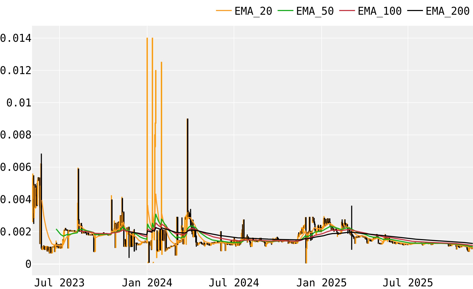 Coinlancer CL Exponential moving averages