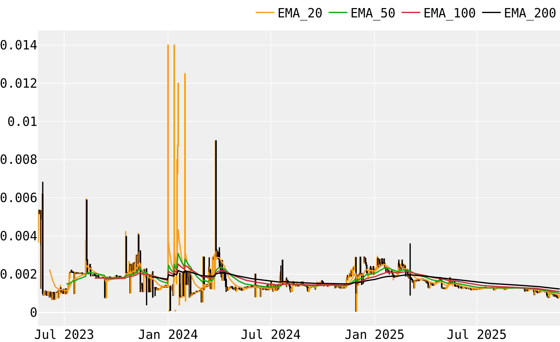 Coinlancer CL Exponential moving averages