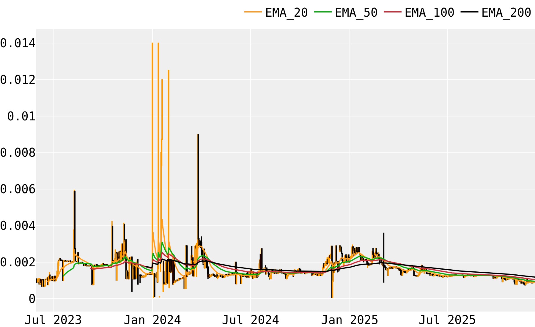 Coinlancer CL Exponential moving averages