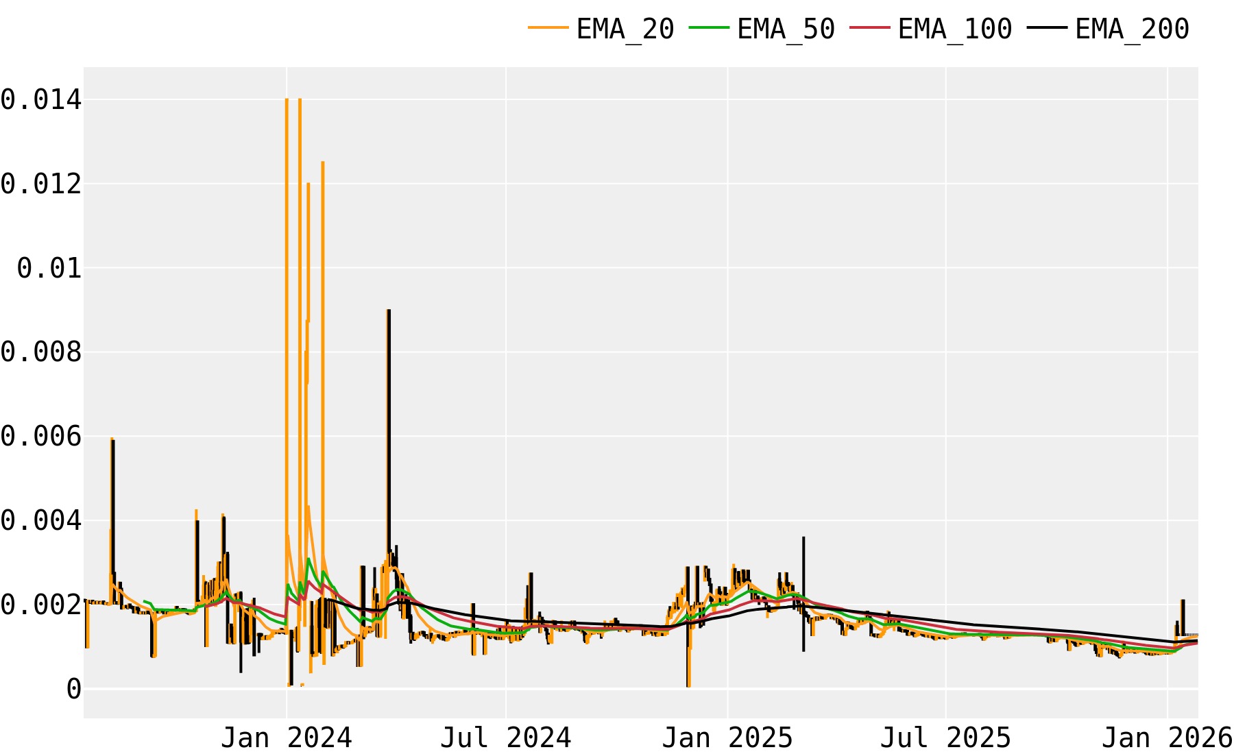 Coinlancer CL Экспоненциальные скользящие средние