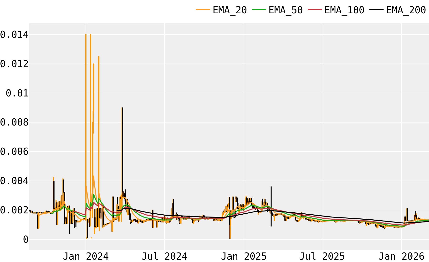Coinlancer CL Экспоненциальные скользящие средние