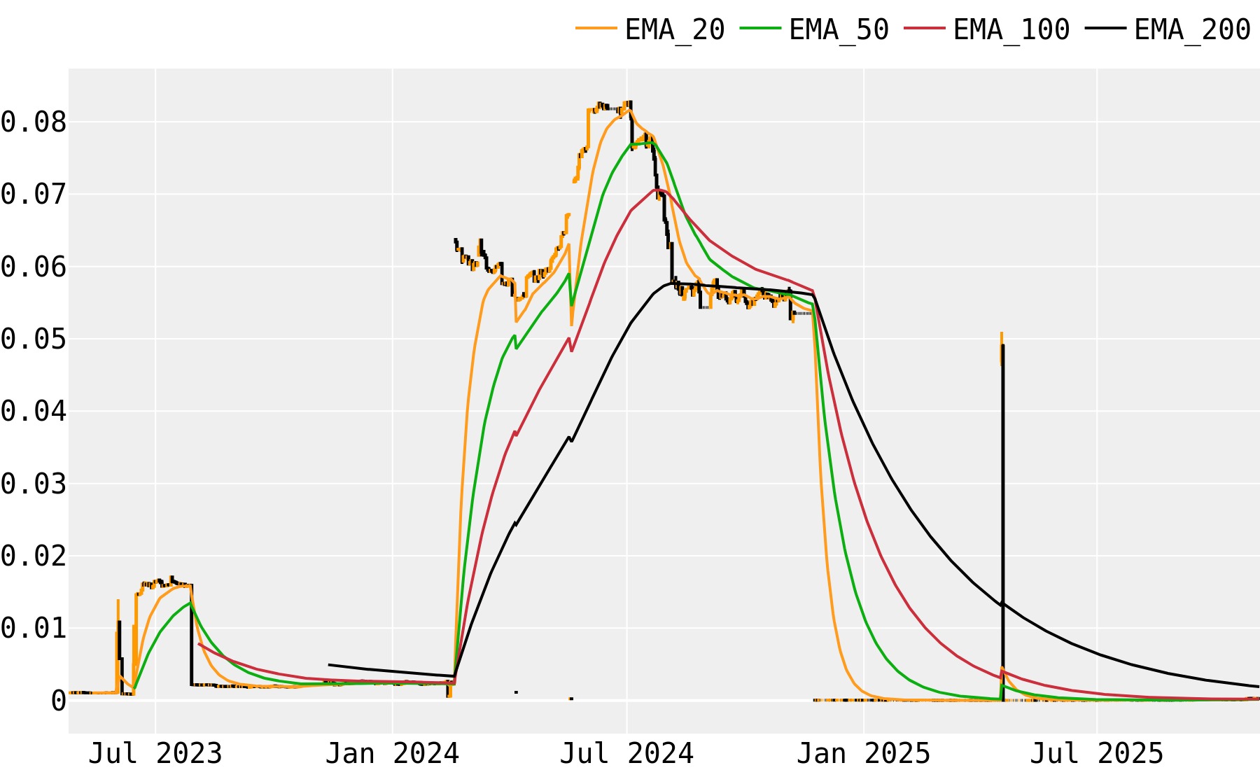CoinPoker CHP Exponential moving averages
