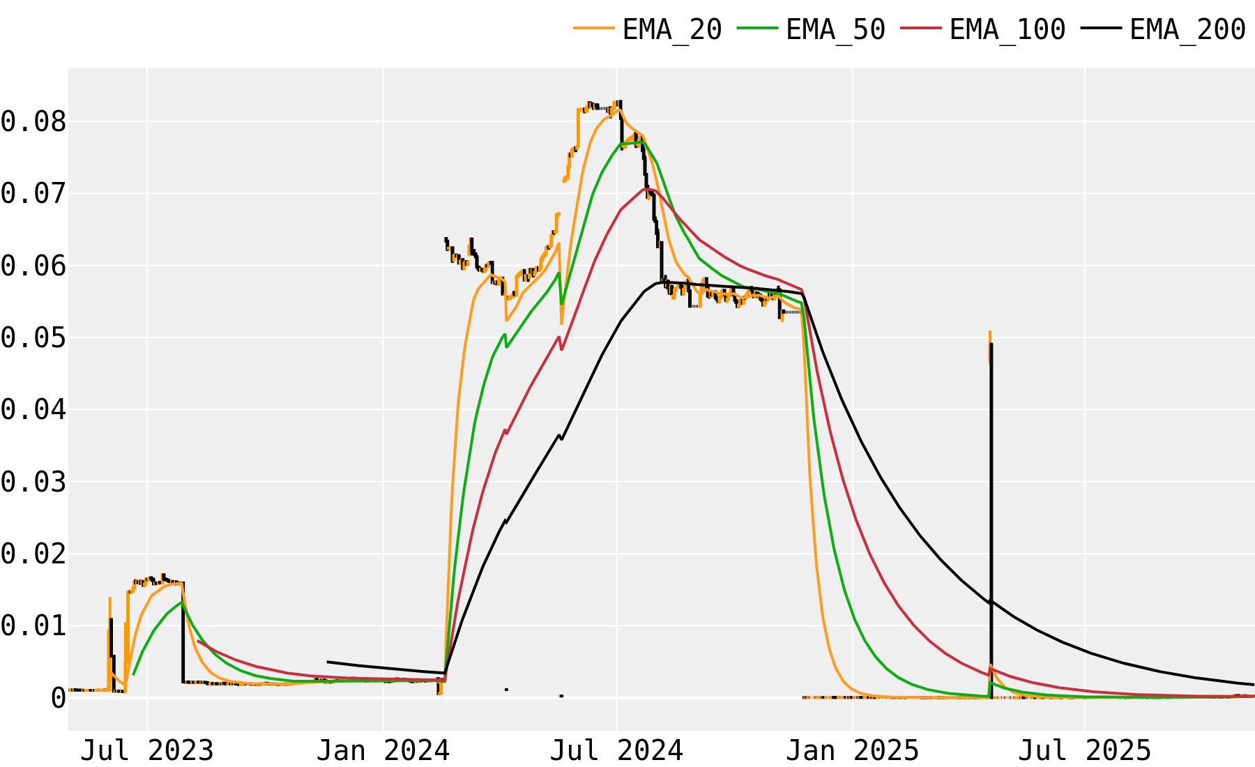 CoinPoker CHP Exponential moving averages