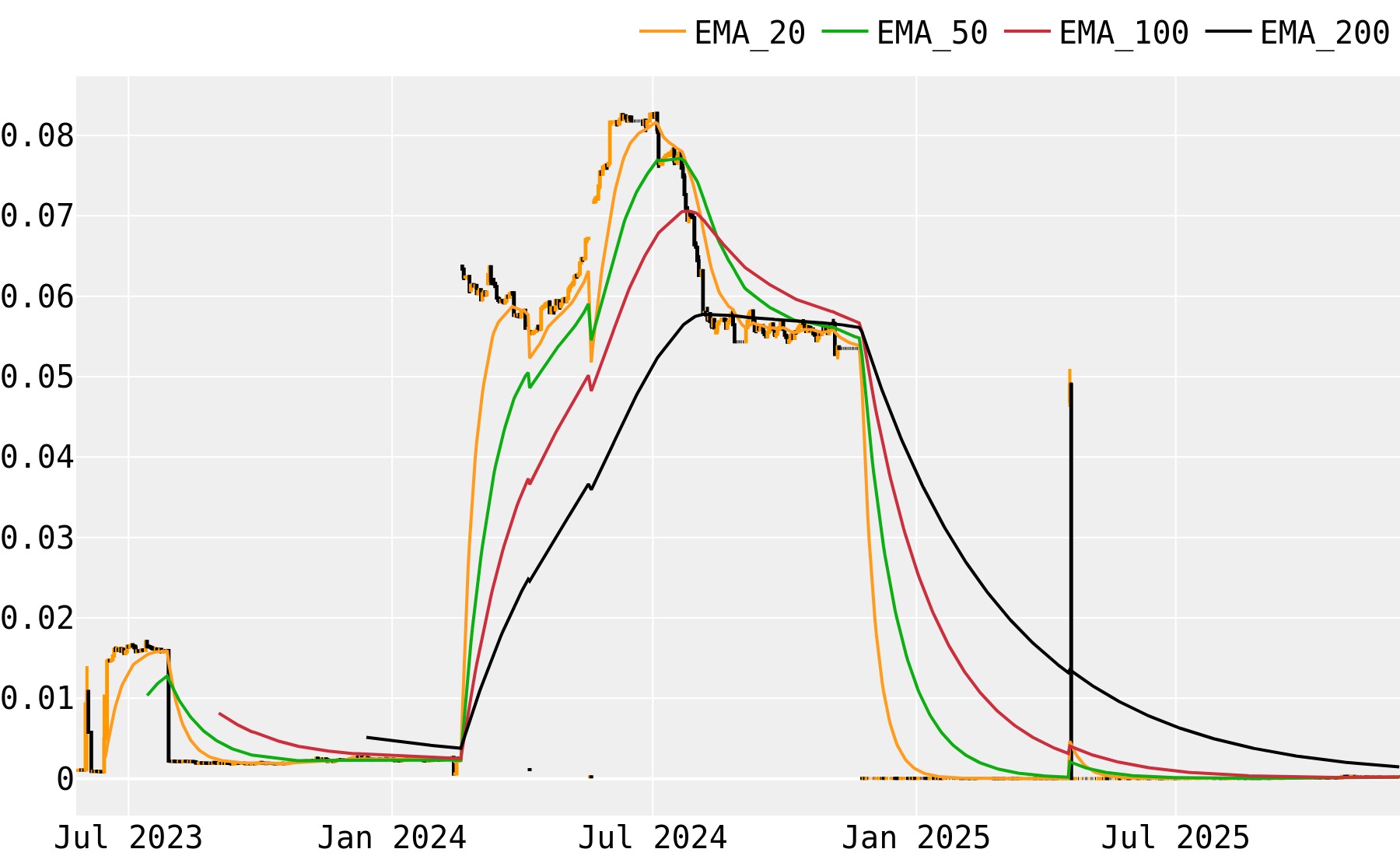 CoinPoker CHP Exponential moving averages