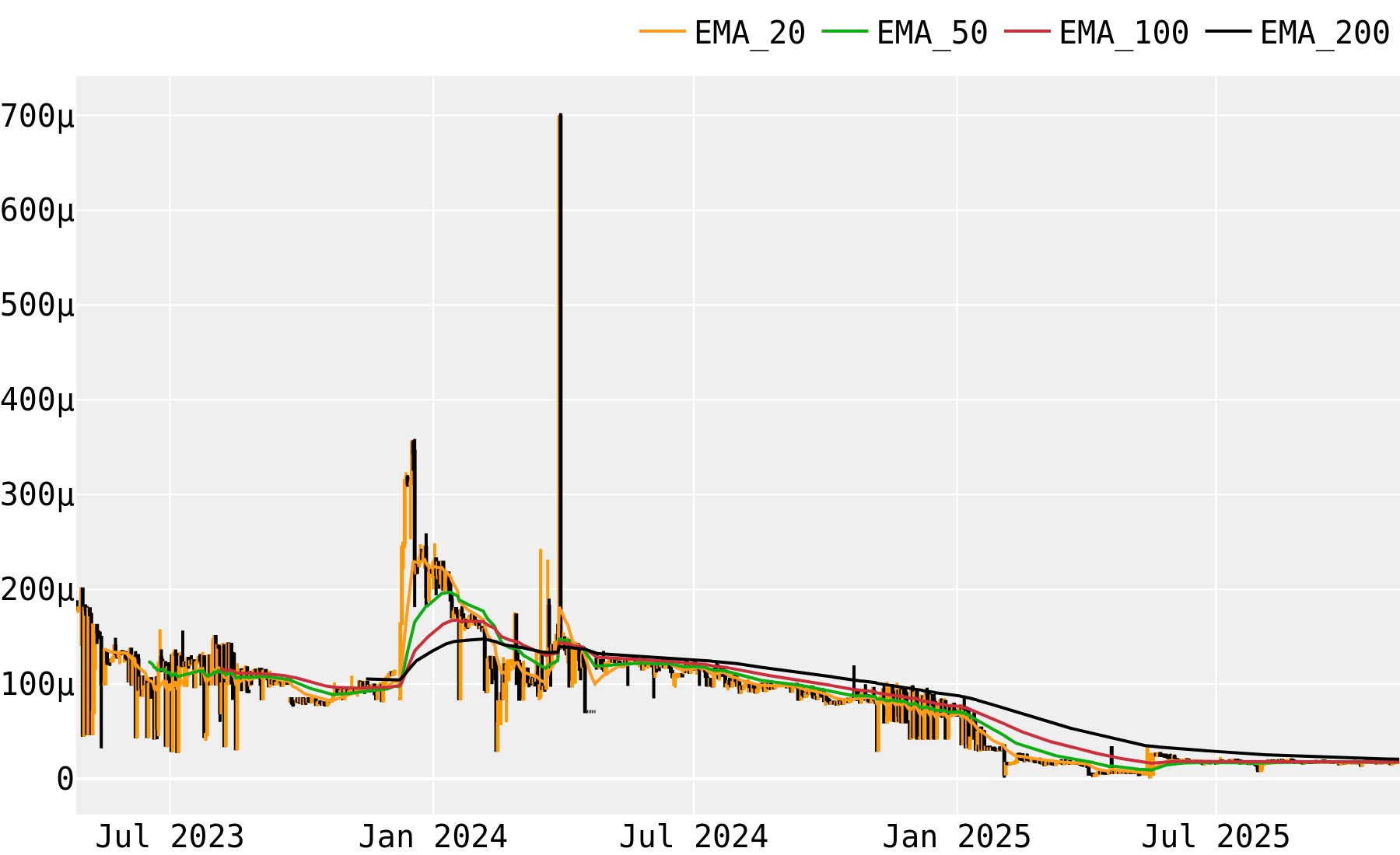 Coinsbit Token CNB Exponential moving averages