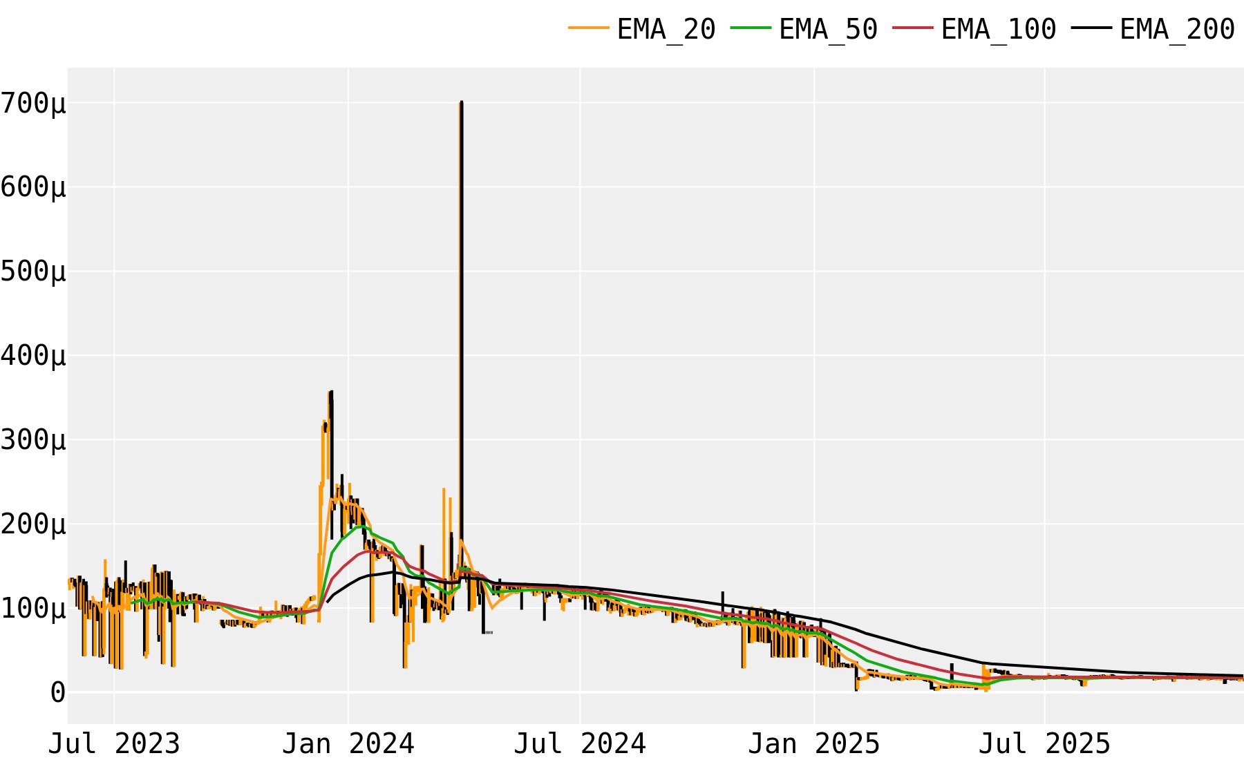 Coinsbit Token CNB Exponential moving averages
