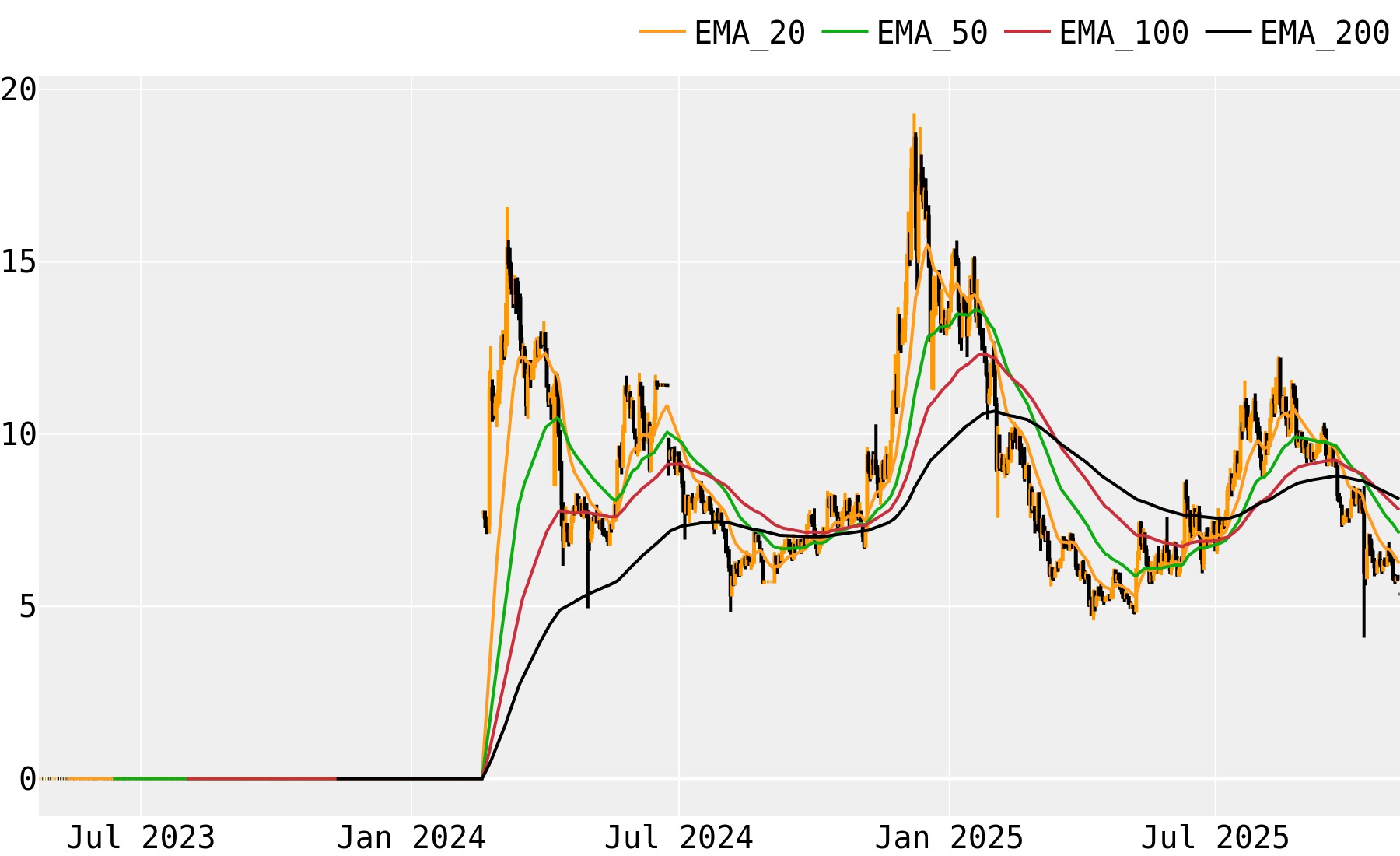 Coinvest Exponentiell gleitende Durchschnitte