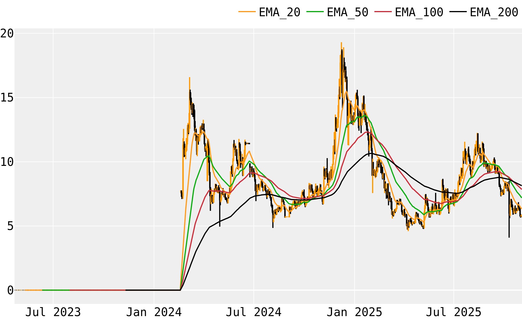 Coinvest COIN Экспоненциальные скользящие средние